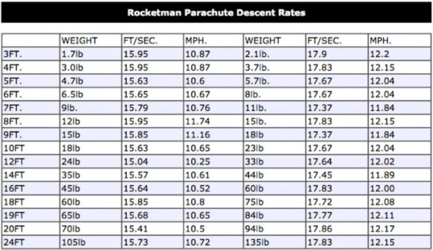 descent rates - Untamed Science